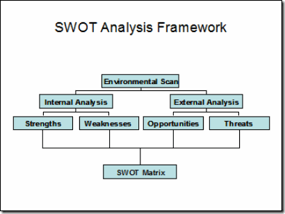 Aiou MBA: SWOT Analysis